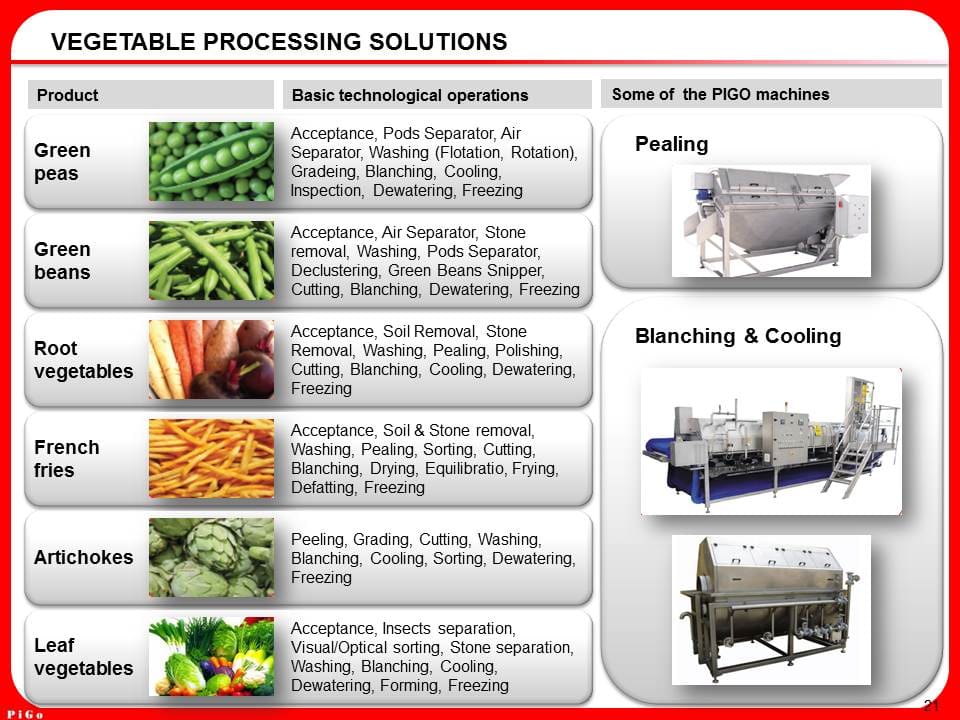 PIGO: VEGETABLE PROCESSING SOLUTIONS – Itfoodonline Blog